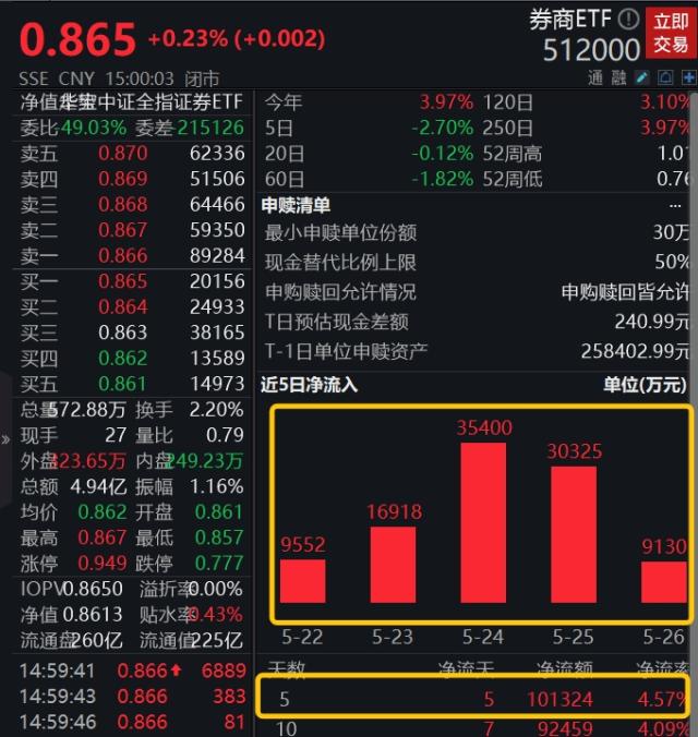 上市券商积极分红，业绩与估值错配吸引资金积极抢筹，券商ETF（512000）单周被爆买逾10亿元！-基金-金融界