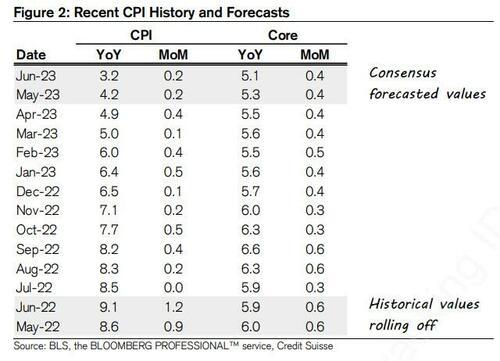美国CPI将迎历史性回落？今晚请收好通往美联储议息夜的“门票”！-美股-金融界