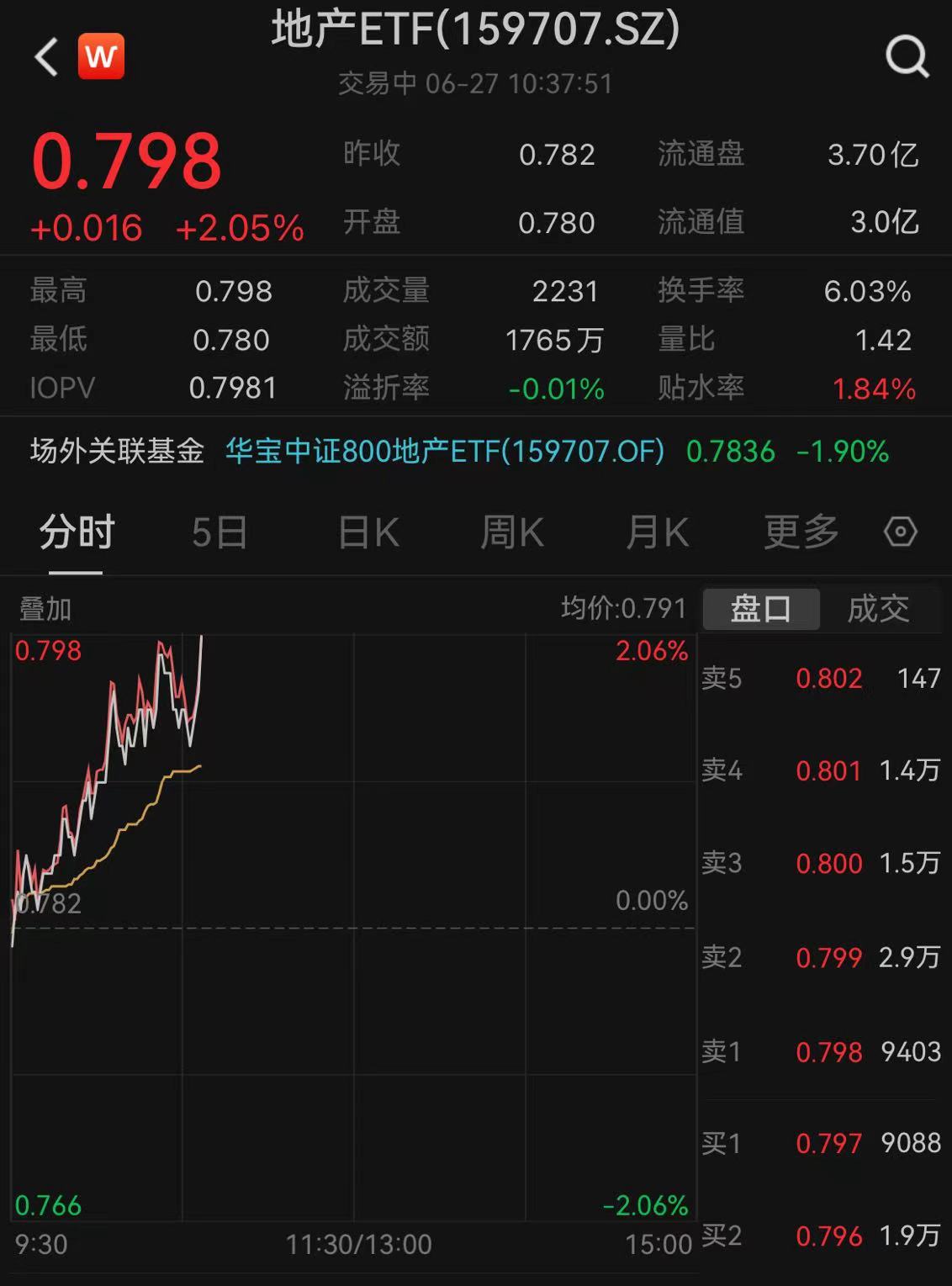 楼市松绑“双限”，地产板块震荡拉升，地产ETF（159707）涨超2%！今年地产到底怎么走？最新研判来了-基金-金融界