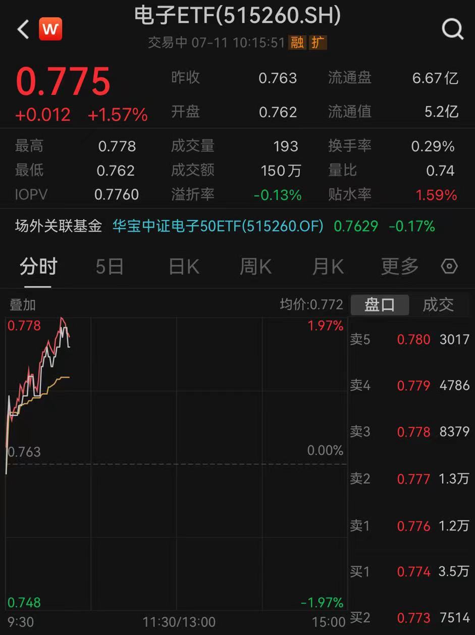 存储芯片持续走高，兆易创新大涨逾8%，电子ETF（515260）一度涨近2%！机构提示行业拐点信号-基金-金融界