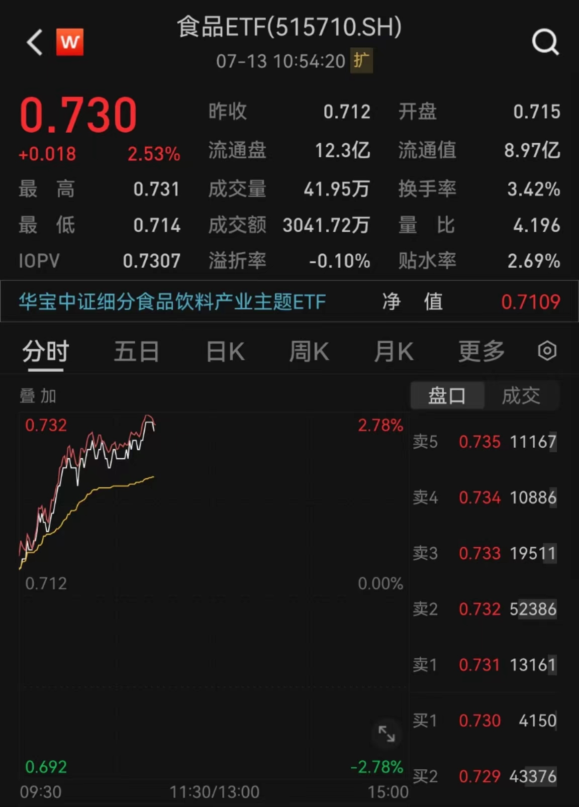 吃喝板块强势走高，白酒股一马当先！食品ETF（515710）放量涨超2.5%-基金-金融界