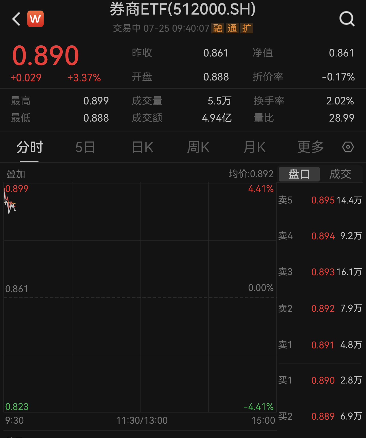 活跃资本市场立竿见影！“牛市旗手”开盘暴涨，多股涨停，券商ETF（512000）放量涨逾3%！-基金-金融界