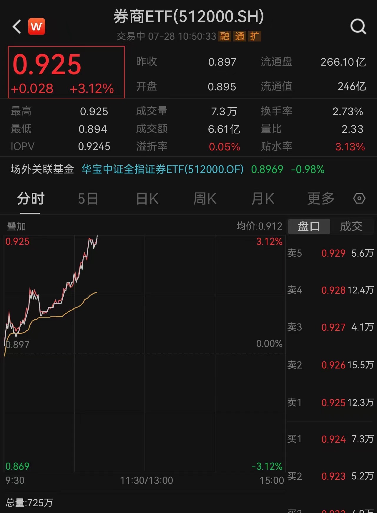 “牛市旗手”早盘冲高，太平洋4天3板，券商ETF（512000）飙涨逾3%！机构：券商有望再起趋势-基金-金融界
