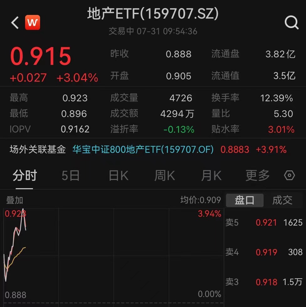 地产大幅冲高，华发股份大涨超7%，地产ETF（159707）飙涨近4%-基金-金融界