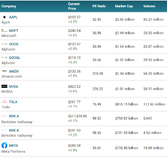 苹果成为史上首家市值突破3万亿美元公司 较第二名高出约5000亿 万亿俱乐部还有这些公司-美股-金融界