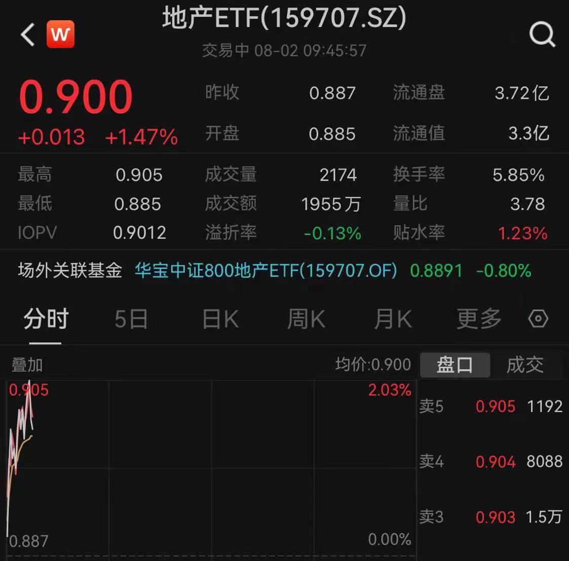 央行出手指导存量房贷利率调整，地产股全线活跃，地产ETF（159707）涨超2%-基金-金融界