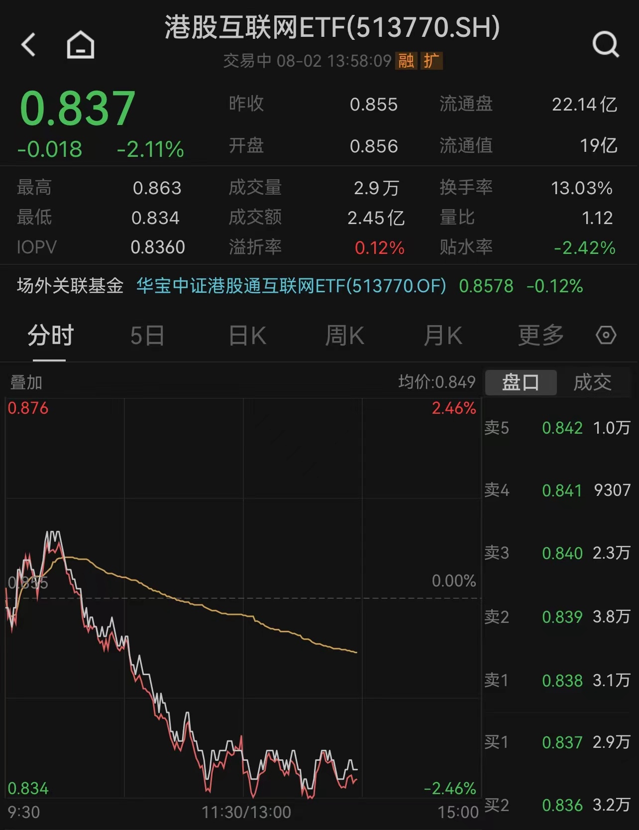 利空突袭！恒指再失两万点，反弹就此熄火？港股互联网ETF（513770）跌超2%！-基金-金融界
