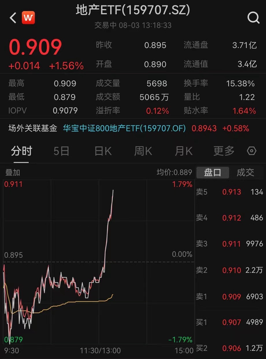 刚刚，地产午后直线拉升，地产ETF（159707）翻红涨超1%-基金-金融界