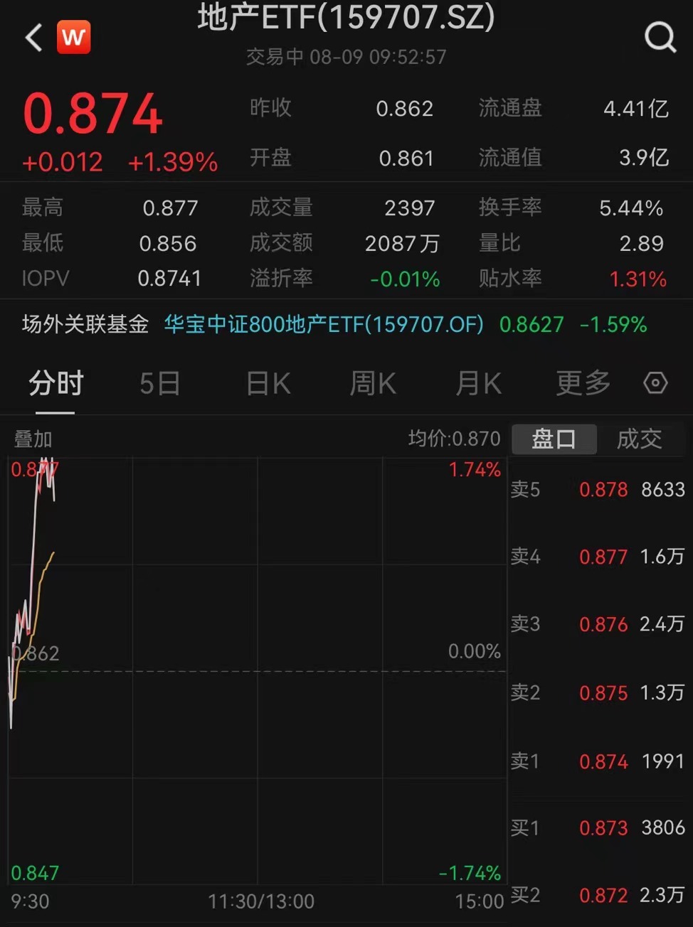 持续分化！龙头房企快速冲高，地产ETF（159707）涨逾1.7%-基金-金融界