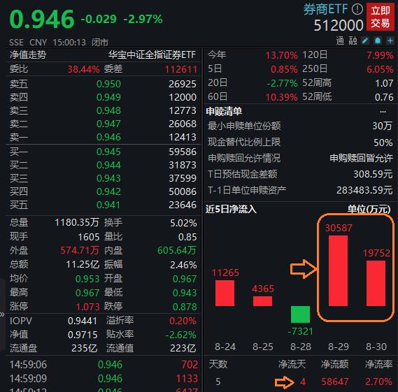 两天超5亿增仓，券商ETF（512000）缘何获资金大举逆行？ 8家主流机构后市观点合集-基金-金融界