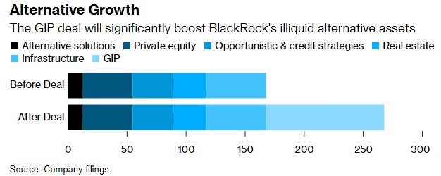 贝莱德以125亿美元收购基础设施公司GIP 成为行业领头羊之一-美股-金融界
