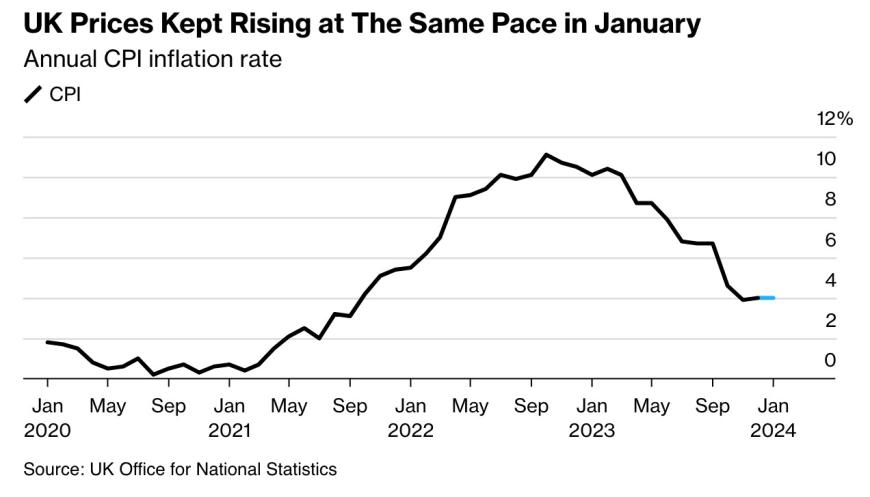 英国1月CPI低于预期 但英央行对转向宽松料仍持谨慎立场-美股-金融界
