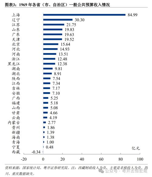 粤开宏观：1978-2023年中国各省份财政收入排名变迁-股票-金融界
