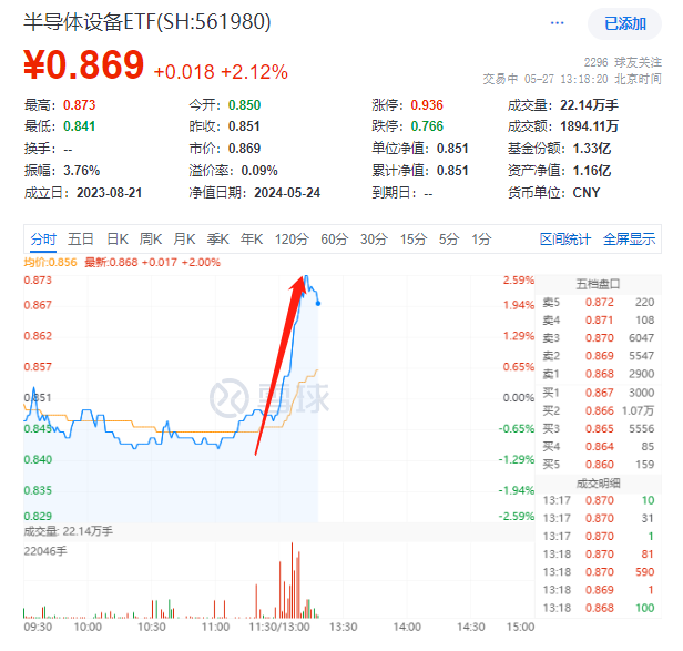 晶瑞电材、南大光电领衔，半导体设备ETF(561980)午后暴力拉涨近2.6%！野村：全球芯片销售额将迎来强劲增长-基金-金融界