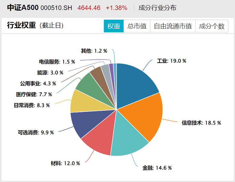 A500最近很火，凭什么它可能成为新的A股旗舰款？-E点即通-金融界