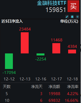 金融科技ETF早资讯|资金追捧！金融科技ETF（159851）近两日吸金超1.5亿元，份额再新高！机构：关注业绩向好及事件催化机会-E点即通-金融界