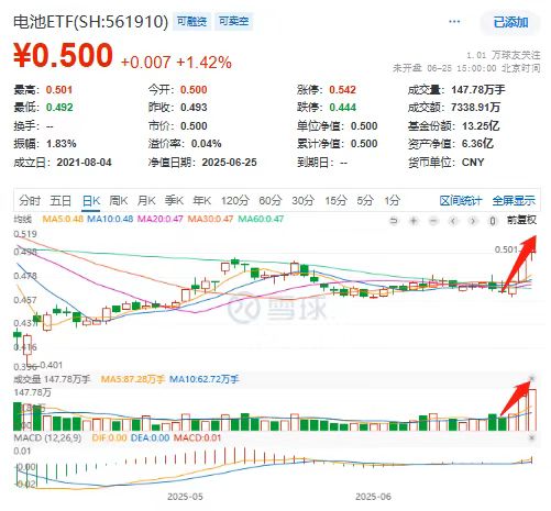 固态电池大突破！电池ETF(561910)放量净流入5连阳-E点即通-金融界