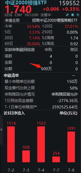 半小时揽金超千万！“指增王”中证2000增强ETF(159552)势不可挡-E点即通-金融界