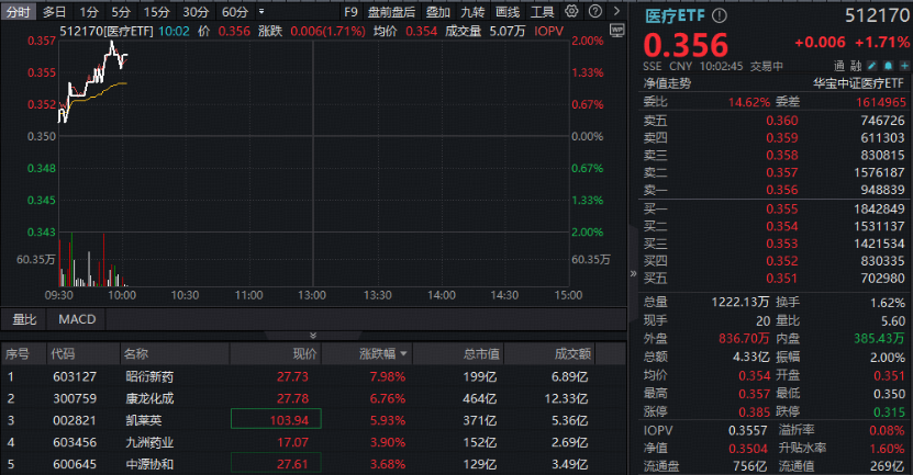 ETF盘中资讯｜上半年盈利翻倍！CXO强劲反弹，昭衍新药飙升8%！A股最大医疗ETF（512170）冲高2%再刷阶段新高-E点即通-金融界