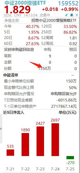 年内第32次新高点燃史诗级行情！规模最大的中证2000增强ETF(159552)盘中获近2500万增仓-E点即通-金融界