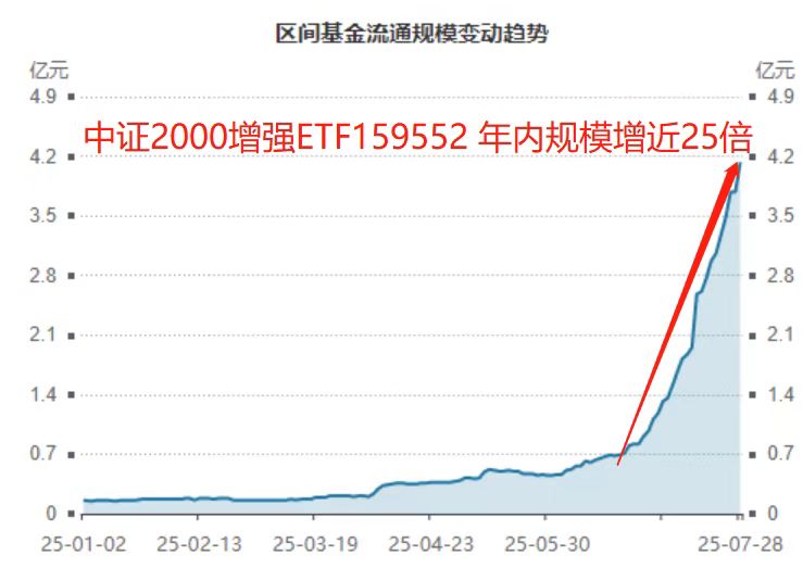 年内涨首破40%，"宽基涨幅王"中证2000增强ETF(159552)年内规模暴增近25倍-E点即通-金融界