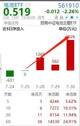 炸裂！宁王净利同比增超3成！电池ETF(561910)迎3日加速净流入-E点即通-金融界