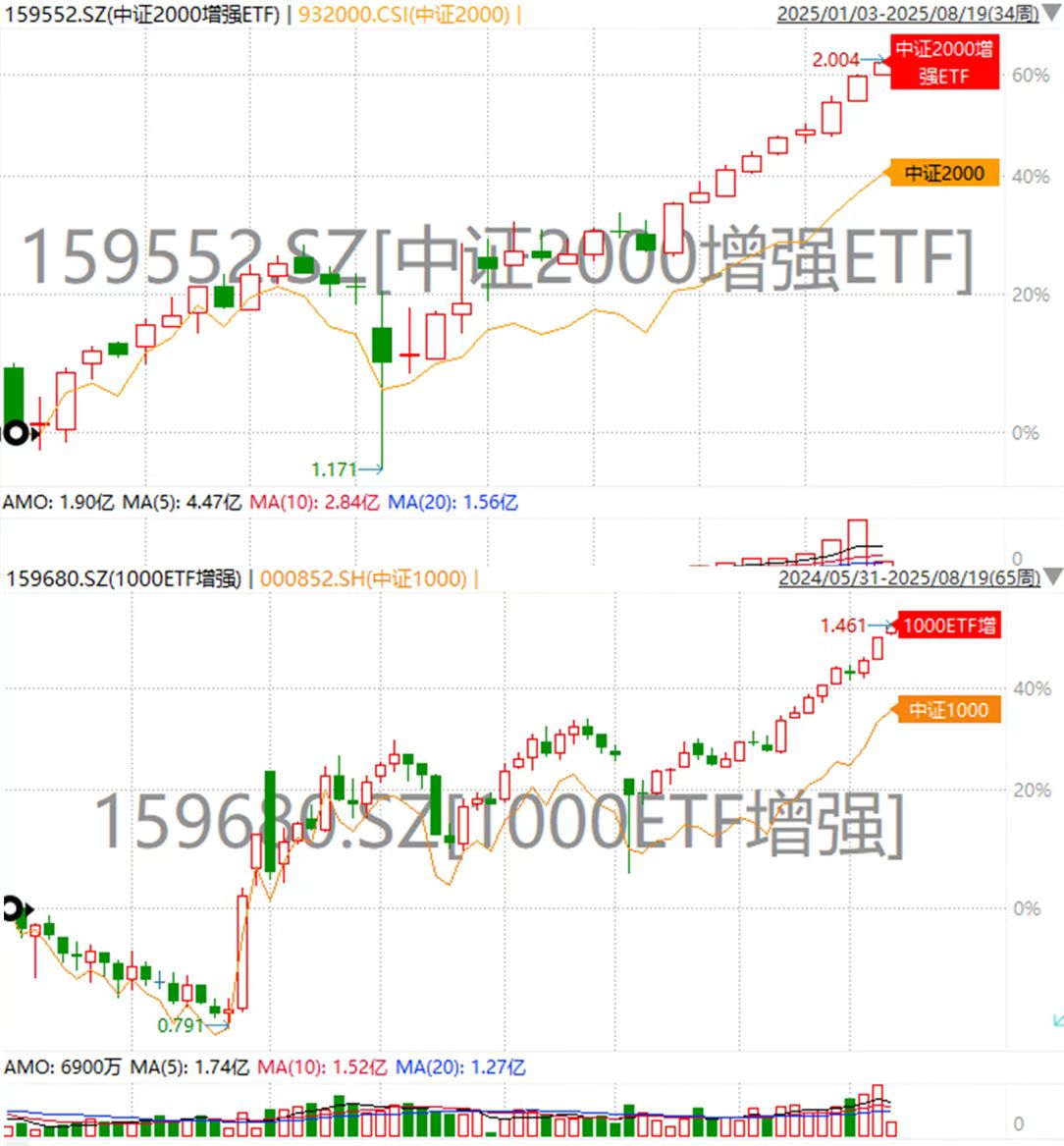 走出了避险资产的味道？1000ETF增强(159680)、中证2000增强ETF(159552)联袂三连涨再创史高！-E点即通-金融界