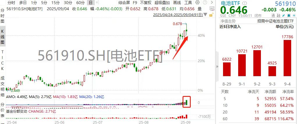 固态电池：未来已来？超5亿资金连续5日狂扫电池ETF(561910)-E点即通-金融界
