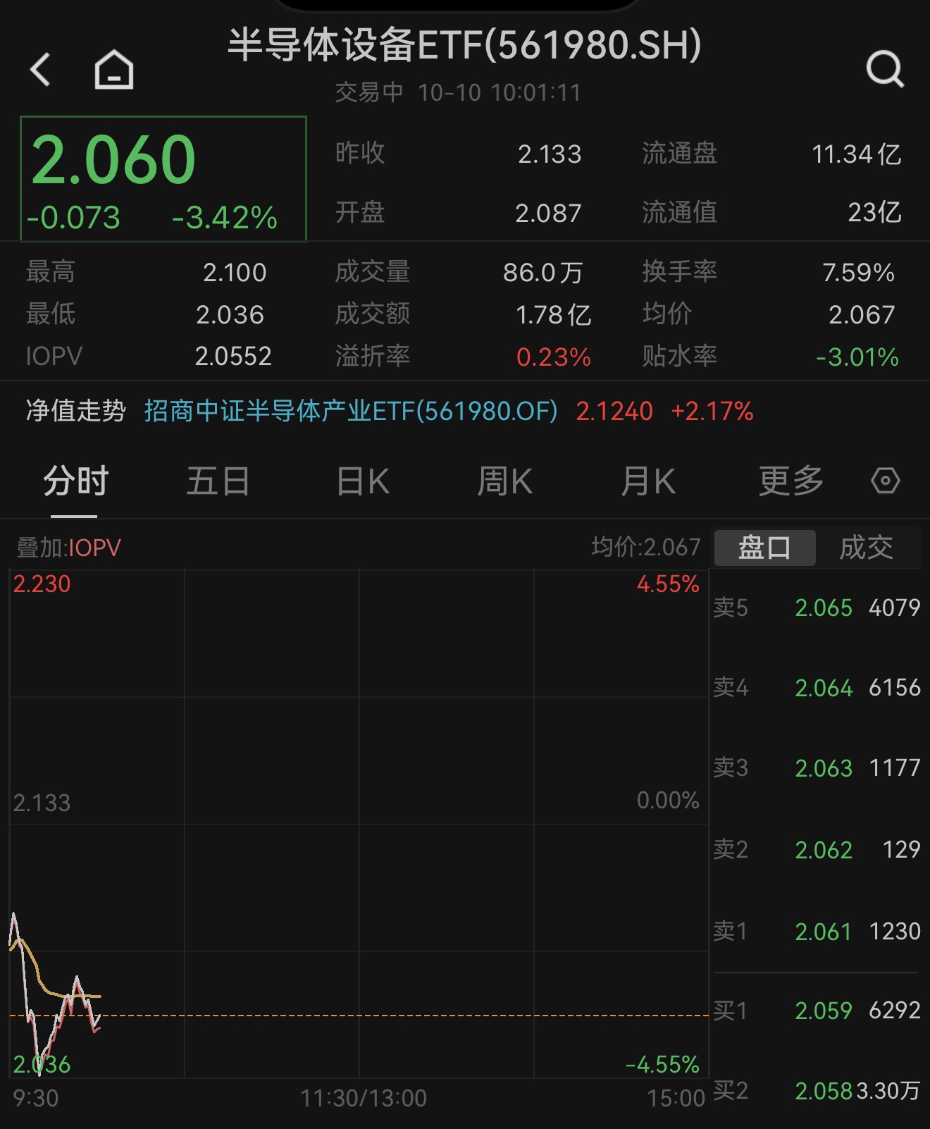 发生了什么，芯片股“猛回头”！半导体设备ETF（561980）早盘急跌3.42%，中芯国际、海光信息领跌-E点即通-金融界