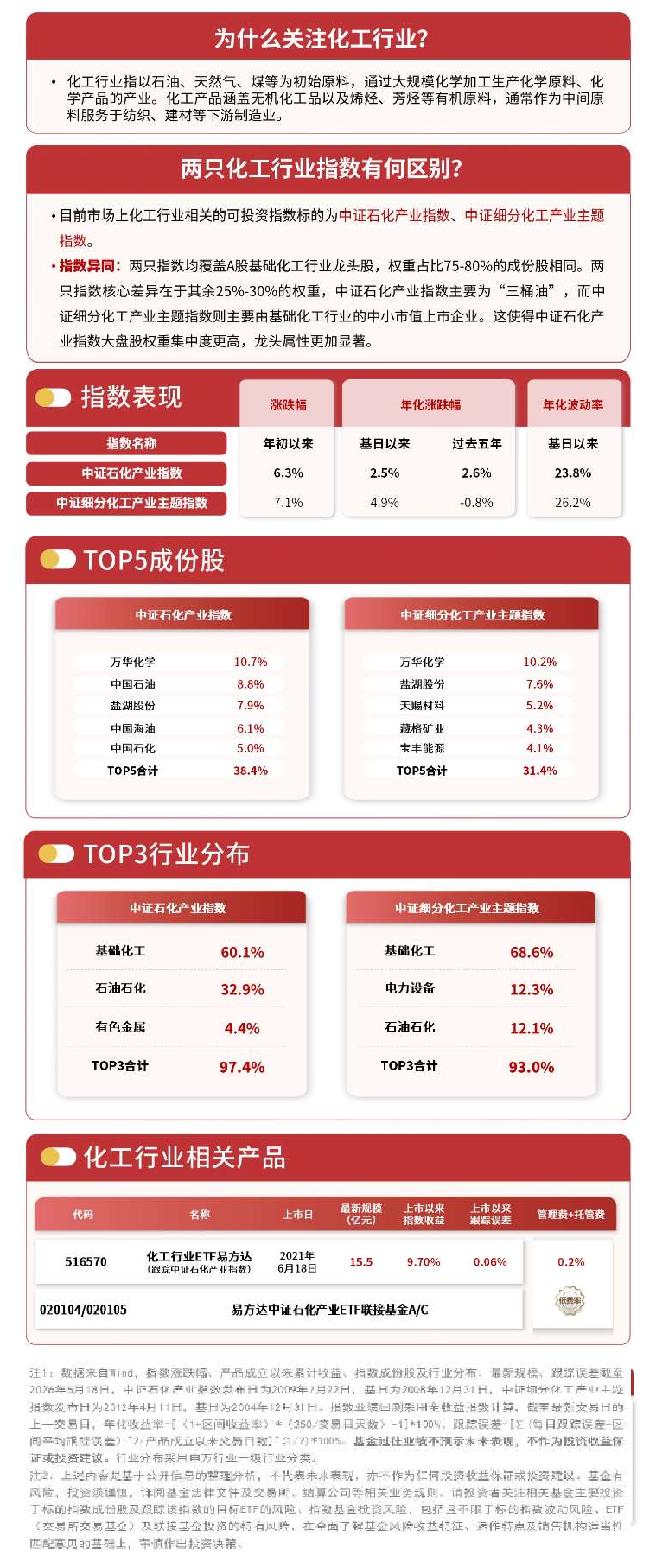 化工板块缩量调整，指数翘尾，化工行业ETF易方达（516570）中长期成长动力充足-ETF火线-金融界