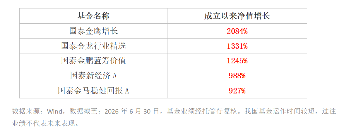 上半年主动权益业绩放榜，国泰基金7只产品净值翻倍-新发风向标-金融界